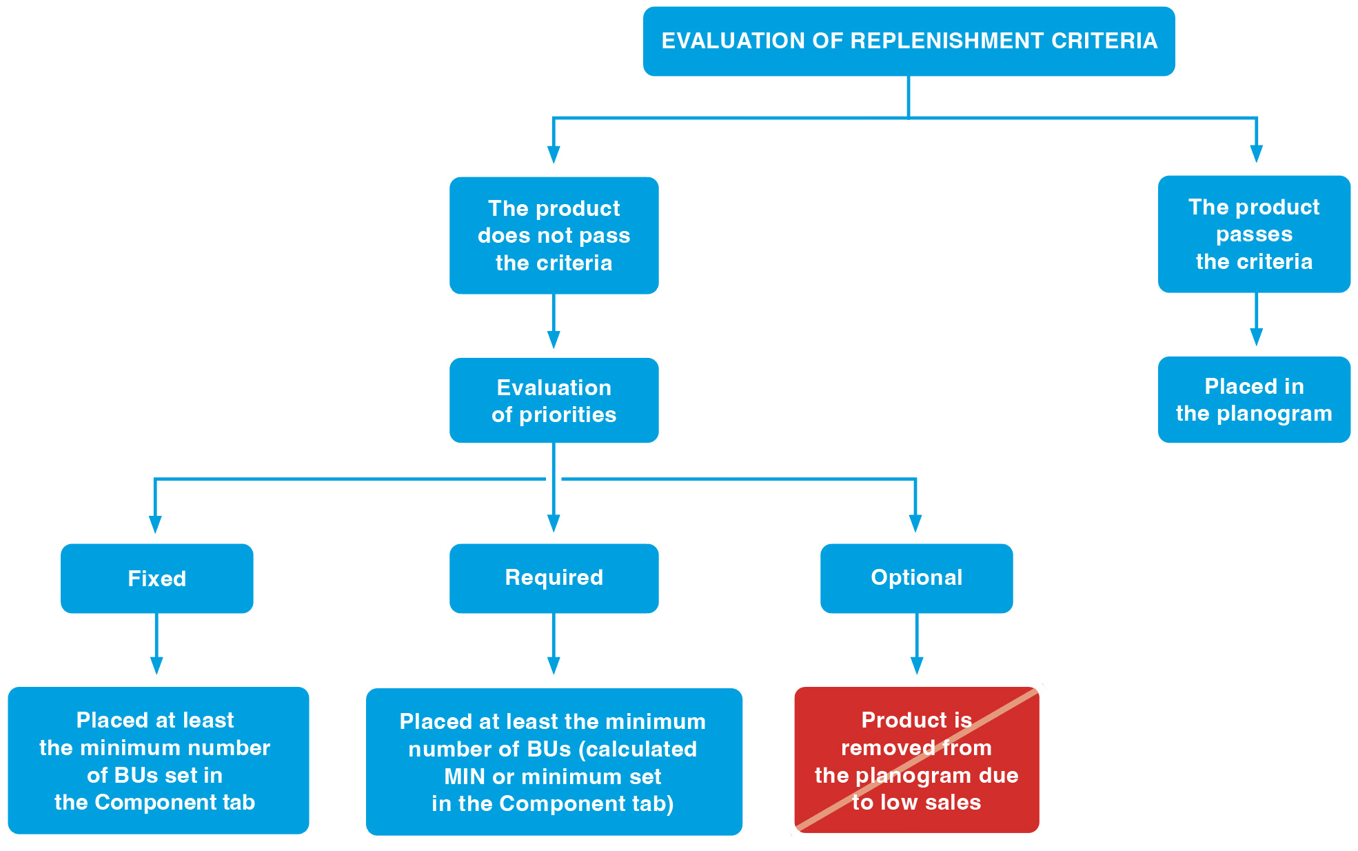 Setting of Priority Levels | Manual | Quant - Intelligent Retail Platform